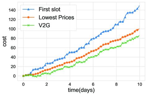 Average Cumulative Cost Per Ev For Different Charging Scheduling Download Scientific Diagram