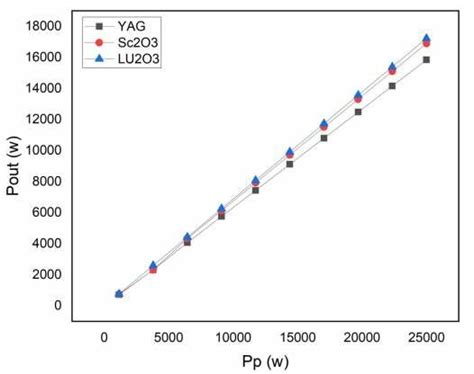 Values Of Output Power Versus Pumping Power At Typical Value For Three Download Scientific