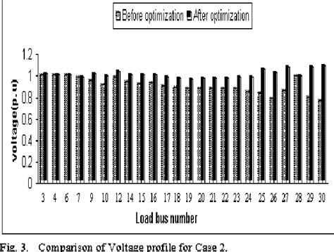 Figure 1 From Adaptive Particle Swarm Optimization Approach For Optimal