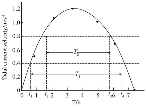 JMSE Free Full Text Design And Experimental Research Of A Lifting Type Tidal Energy Capture
