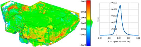 Deviations In Comparison Of Tls And Photogrammetry With All Images