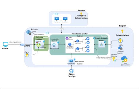 Deploying Secure Microservices On Azure Aks