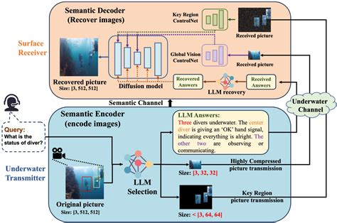 논문 리뷰 Semantic Communication Based On Large Language Model For