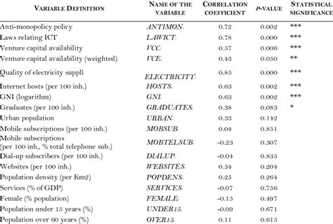 Pairwise Correlation Coefficients Between Broadband Penetration Download Table