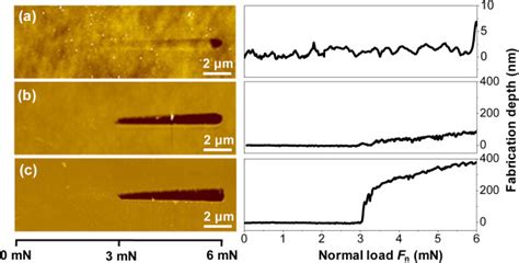 Load Effect On Friction Induced Selective Etching Of Sisi3n4 Sample