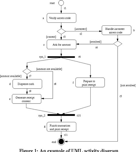 Figure 1 From Coverage Driven Automatic Test Generation For Uml Activity Diagrams Semantic Scholar