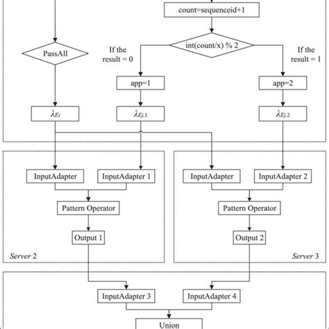A Pattern Operator With Multiple Input Streams Download Scientific