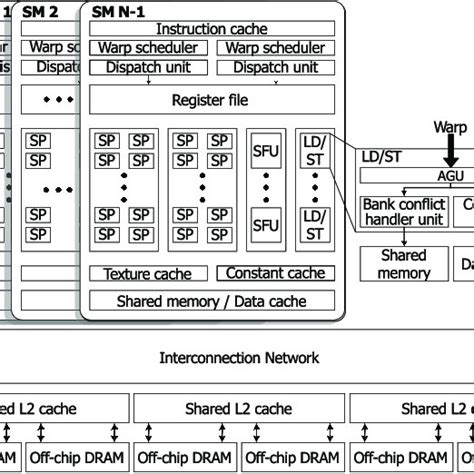Hierarchical Memory Structure For Gpu Architectures Download