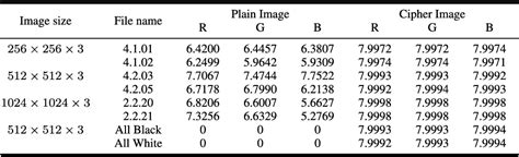 Table 1 From Color Image Encryption Using 2d Sine Cosine Coupling Map Semantic Scholar