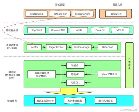 熬夜整理的自动化测试框架结构图值的一看 完整的appium的自动化框架拓扑图 CSDN博客