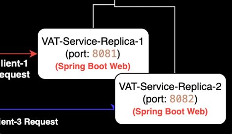 Github Souravkanthamicroservice Api Gateway With Discovery Microservice Using Spring Boot