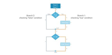 Tại Sao Test Coverage Là Một Phần Quan Trọng Của Kiểm Thử Phần Mềm P1