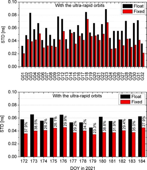 The Std Precision For Each Gps Satellite And Each Day In The Download Scientific Diagram