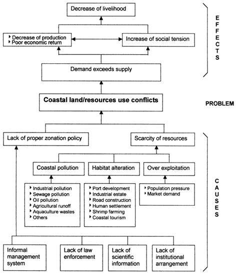 Problem Tree Analysis For Coastal Land Resources Use Conflicts In Download Scientific Diagram
