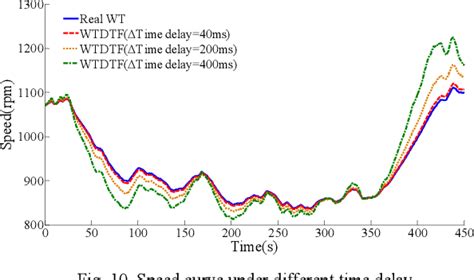 figure 10 from inertia compensation strategy of wind turbine drivetrain