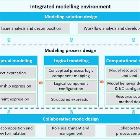 Key Points Of The Integrated Modelling Environment Download Scientific Diagram
