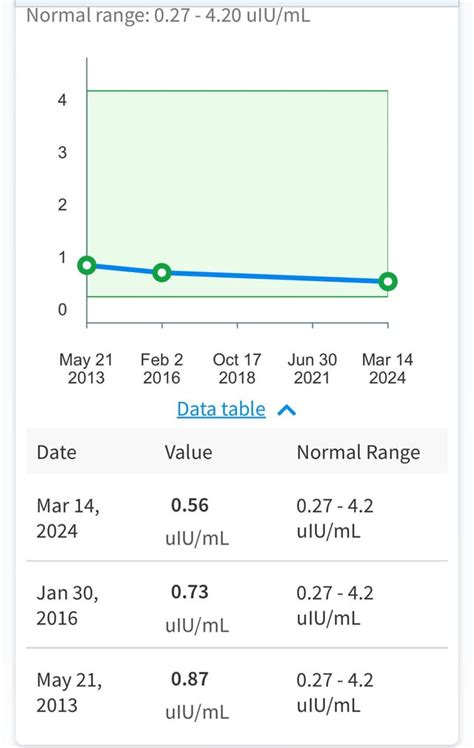 Thyroid Lab Values Chart Thyroid Lab Values Interpretation Key