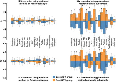 Differences Between The Large Vs Small Icv Groups In The Men And Download Scientific Diagram