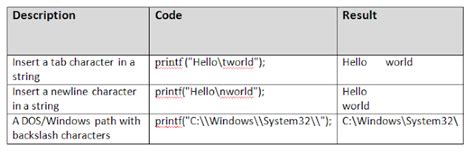 Input Output Printf And Scanf Functions