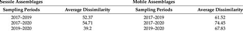 Pairwise Similarity Percentage Analysis Simper Showing The Pairwise