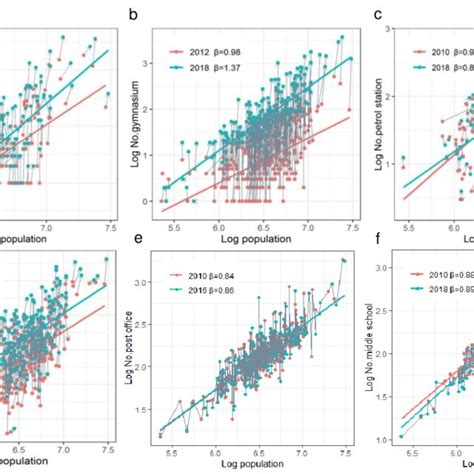 the scaling exponents and 95 confidence intervals of 22 types of