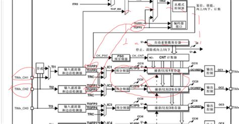 Stm32 Tim编码器接口 技术栈