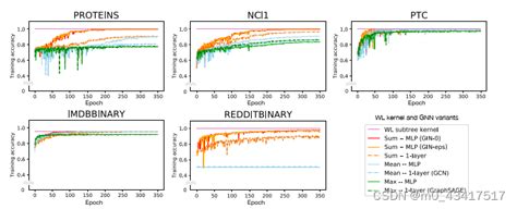 《how Powerful Are Graph Neural Networks》论文翻译 10 Keyulu Xu Weihua Hu