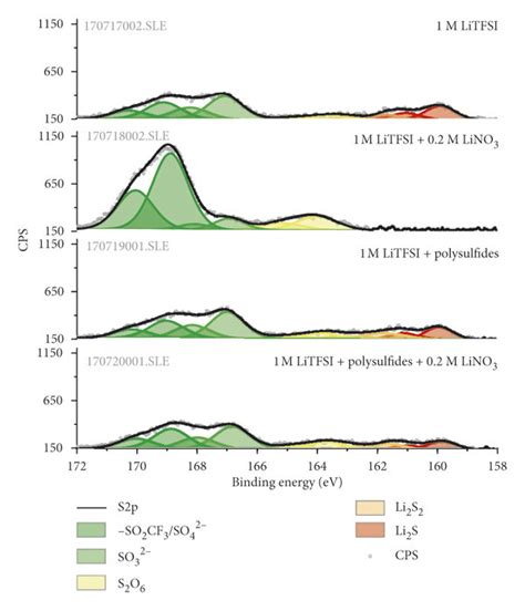 C1s A S2p B F1s C And O1s D Core Level Xps Spectra Of The