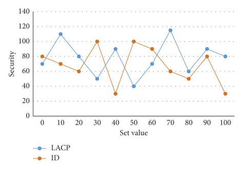 Security Comparison Between LACP Protocol And ID Download Scientific Diagram