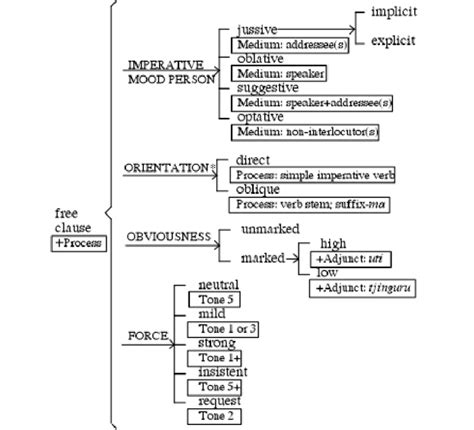 Options For Imperative Clauses Download Scientific Diagram