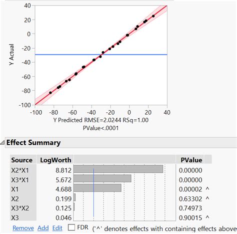 DOE What Is The Null Hypothesis Test In Effect Summary Table Pvalue And Param JMP User