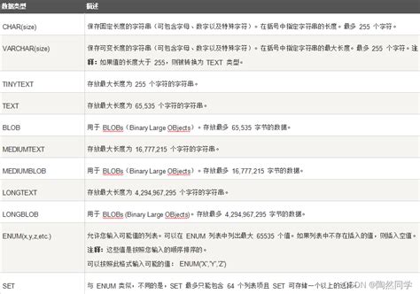 【mysql】sql 用于各种数据库的数据类型 sql格式 csdn博客