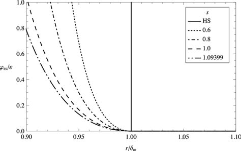 Intermolecular Potentials Of Non Conformal Soft Sphere Systems For