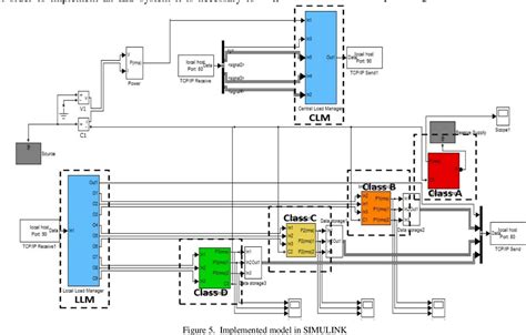 figure 5 from smart grid based real time load management methodology