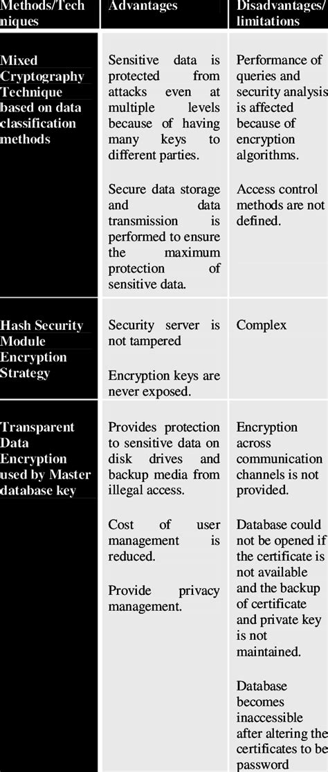 comparison of encryption methods techniques download table