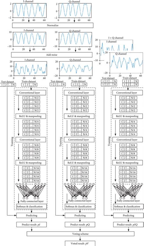 A Radio Frequency Fingerprint Identification Method Based On Cnn Download Scientific Diagram