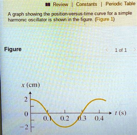 Review Constants Periodic Table A Graph Showing The Position Versus