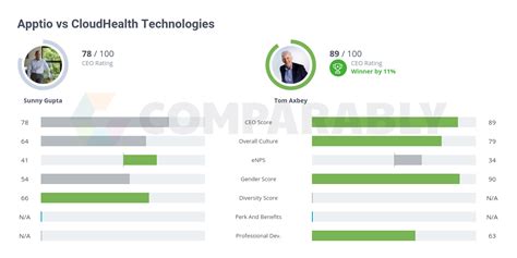 Apptio Vs CloudHealth Technologies Comparably