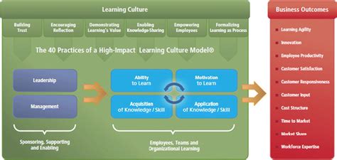 Bersin And Associates High Impact Learning Culture Model Source 58
