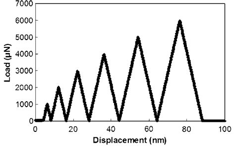 Typical Load Vs Time Function In Cyclic Nanoindentation Tests Download Scientific Diagram