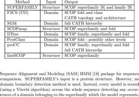 input and output in the classification methods download table