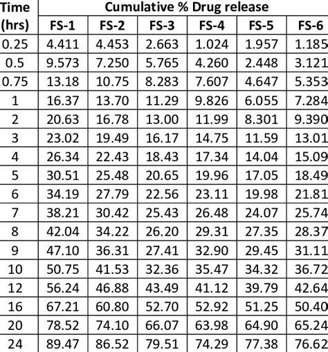 In Vitro Dissolution Profile Of Various Formulations Download Table
