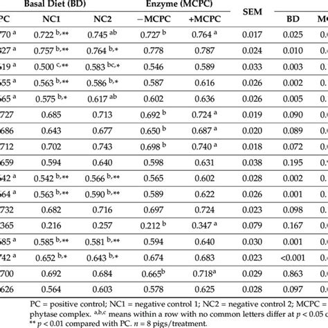 Effects Of Supplemental Multi Enzyme Mcpc In Diets Differing In Download Scientific Diagram