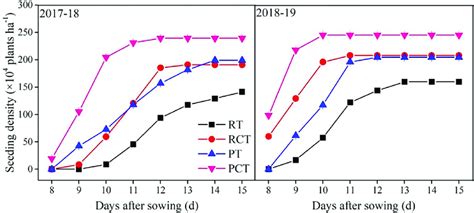 Effect Of Different Tillage Methods On Seed Emergence Dynamics After Download Scientific