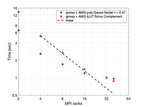 Hypre Boomeramg Gpu Results Nalu Wind Nrel 5mw Wind Turbine Mesh Download Scientific Diagram