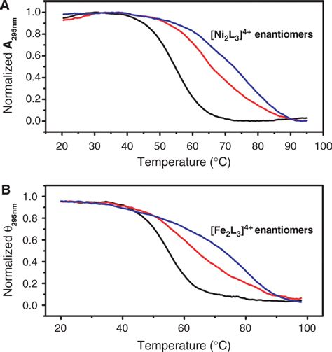 The Melting Profiles Of Human Telomeric G Quadruplex 1 µmstrand In