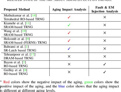 Table I From Challenges In Generating True Random Numbers Considering