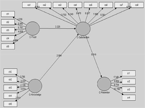 the t values for significance estimation of the model using