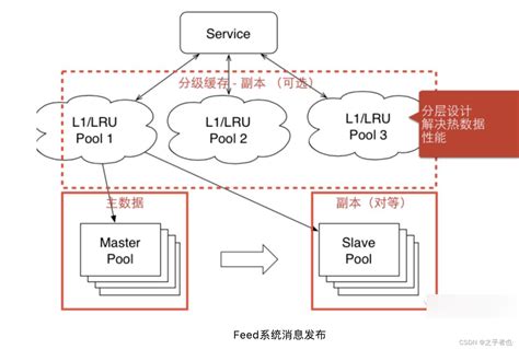 架构设计内容分享 七十四 ：互联网高并发设计的手段 架构、算法、代码 csdn博客