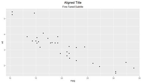 How To Center Ggplot Title Subtitle And Caption In Ggplot2 With R R Bloggers